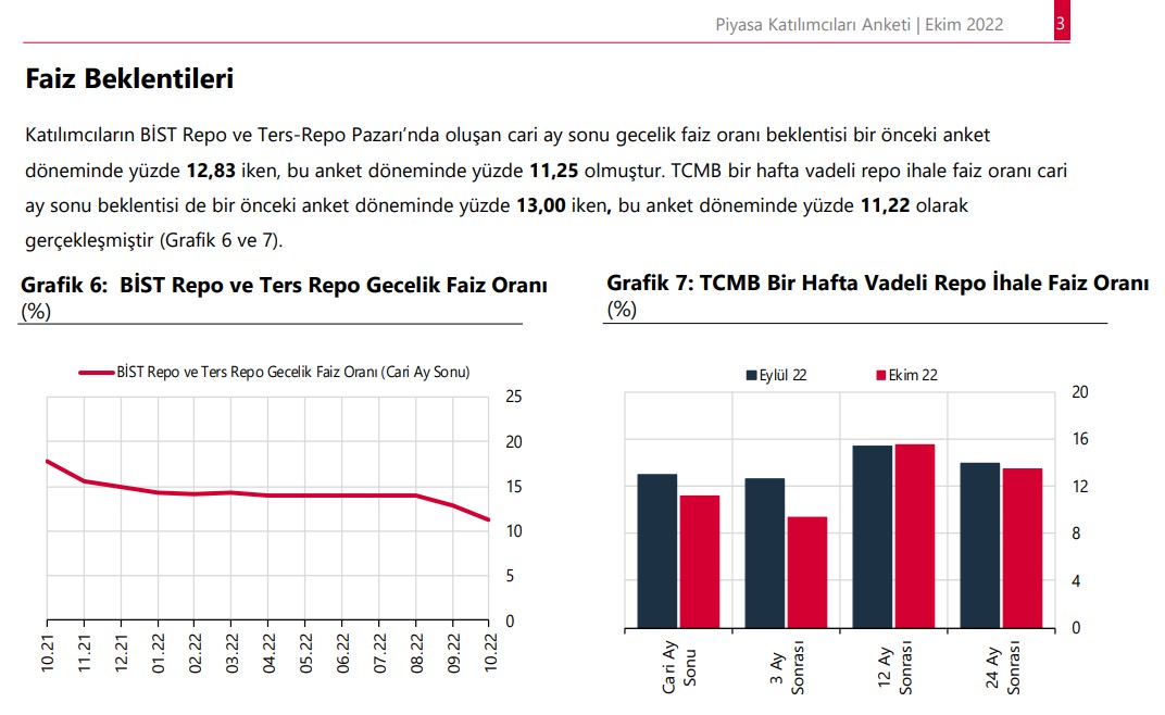 TCMB açıkladı: Piyasa katılımcıları yıl sonunda yüzde 67,8 enflasyon ve ...